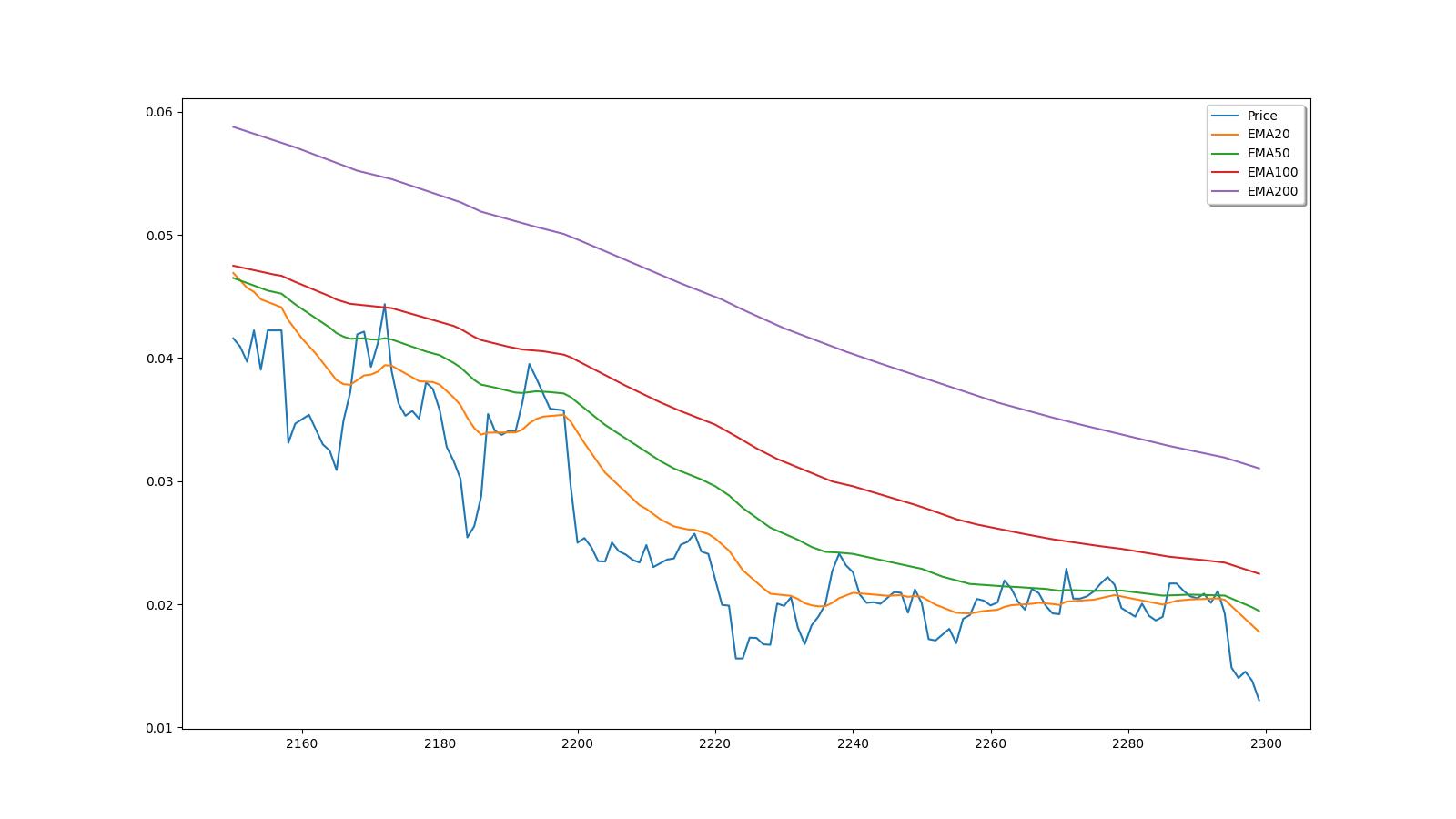 ChainX Exponential Moving Averages