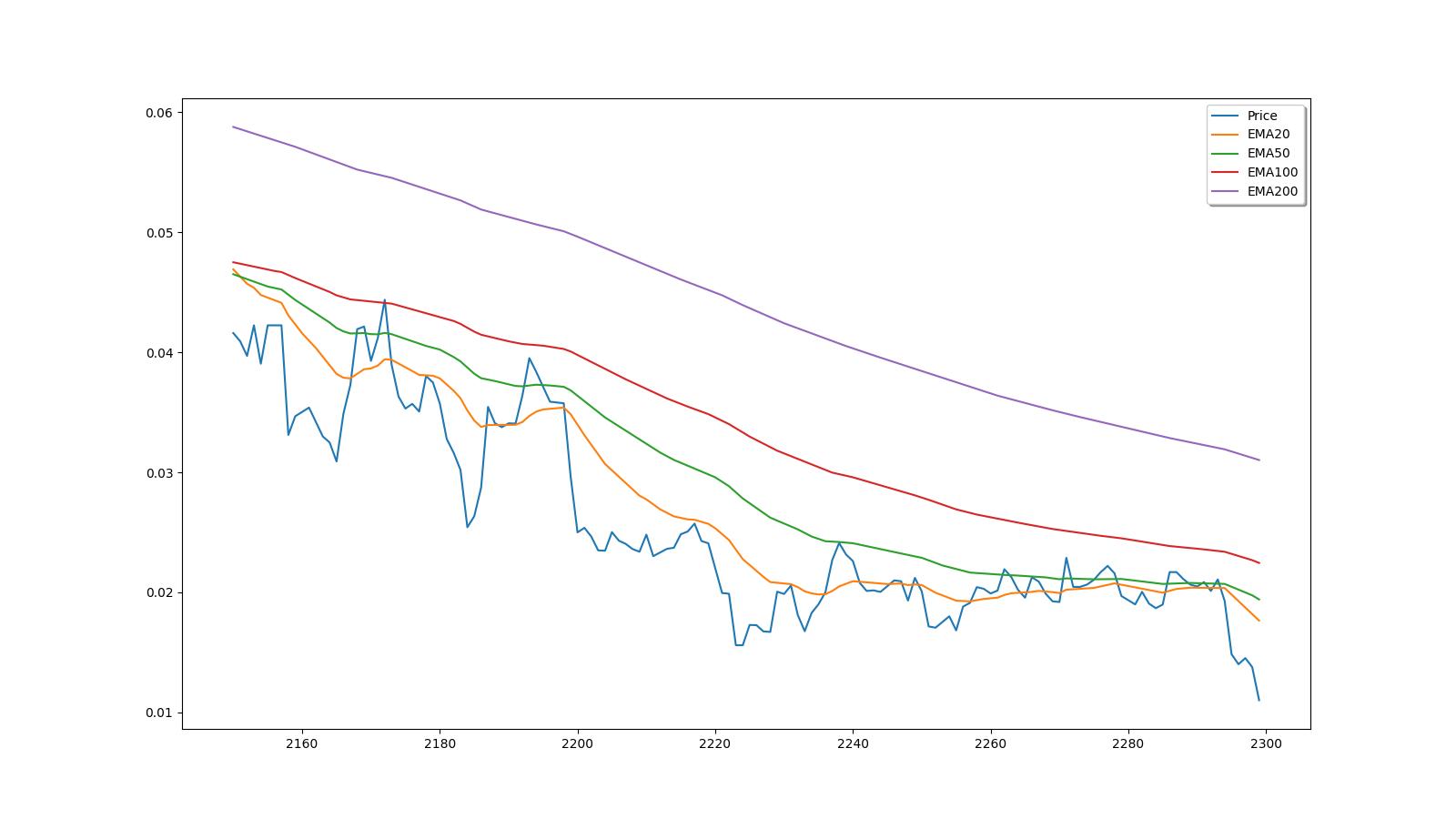 ChainX Exponential Moving Averages