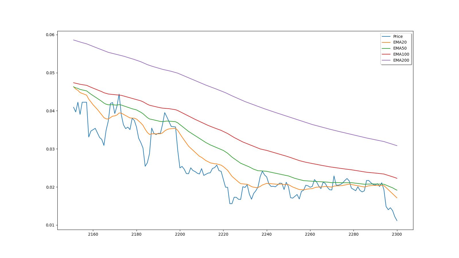 ChainX Exponential Moving Averages