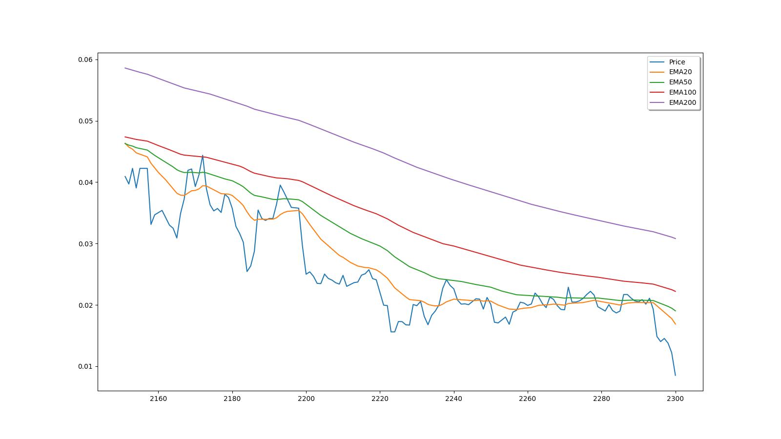 ChainX Exponential Moving Averages