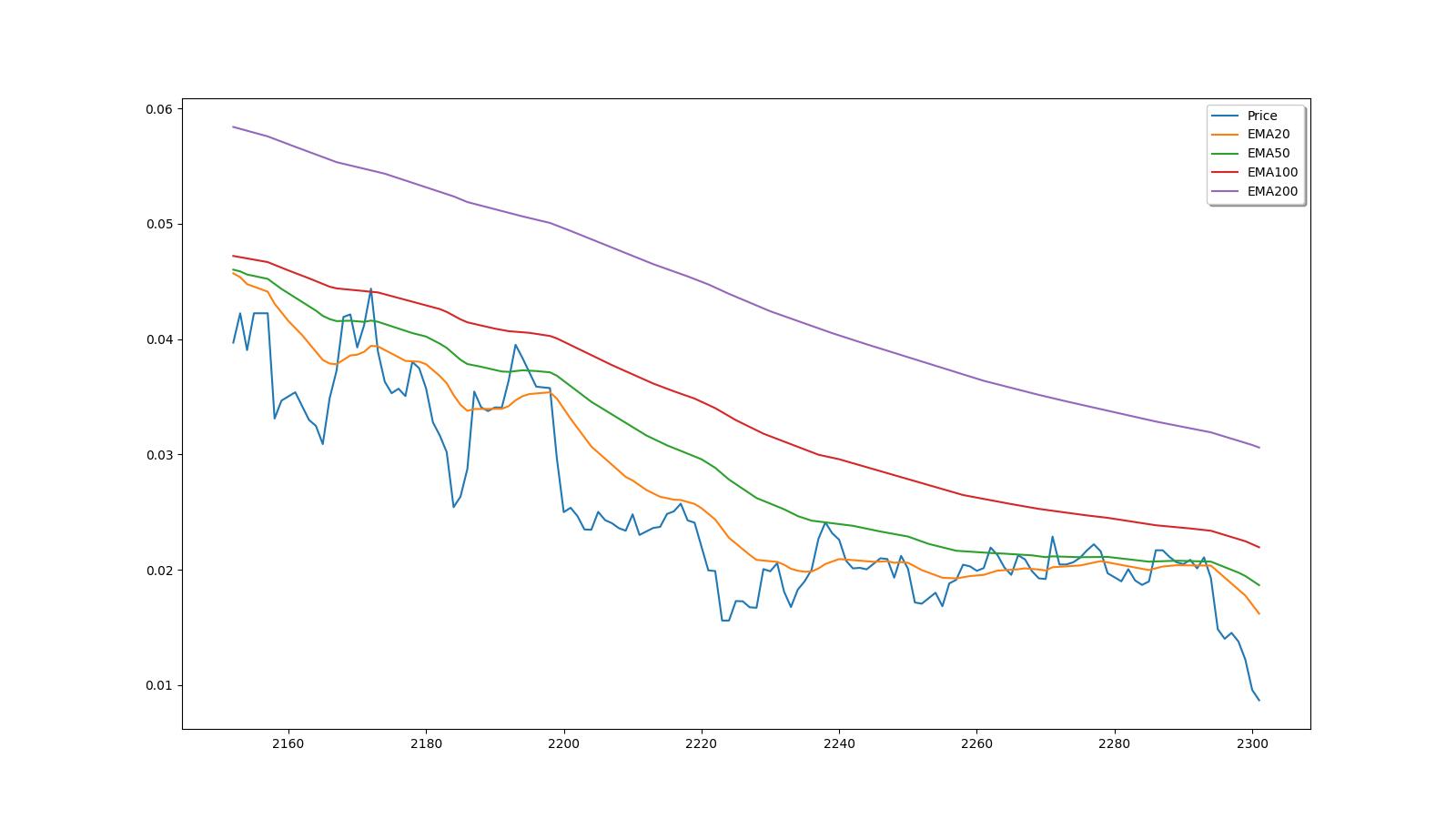 ChainX Exponential Moving Averages