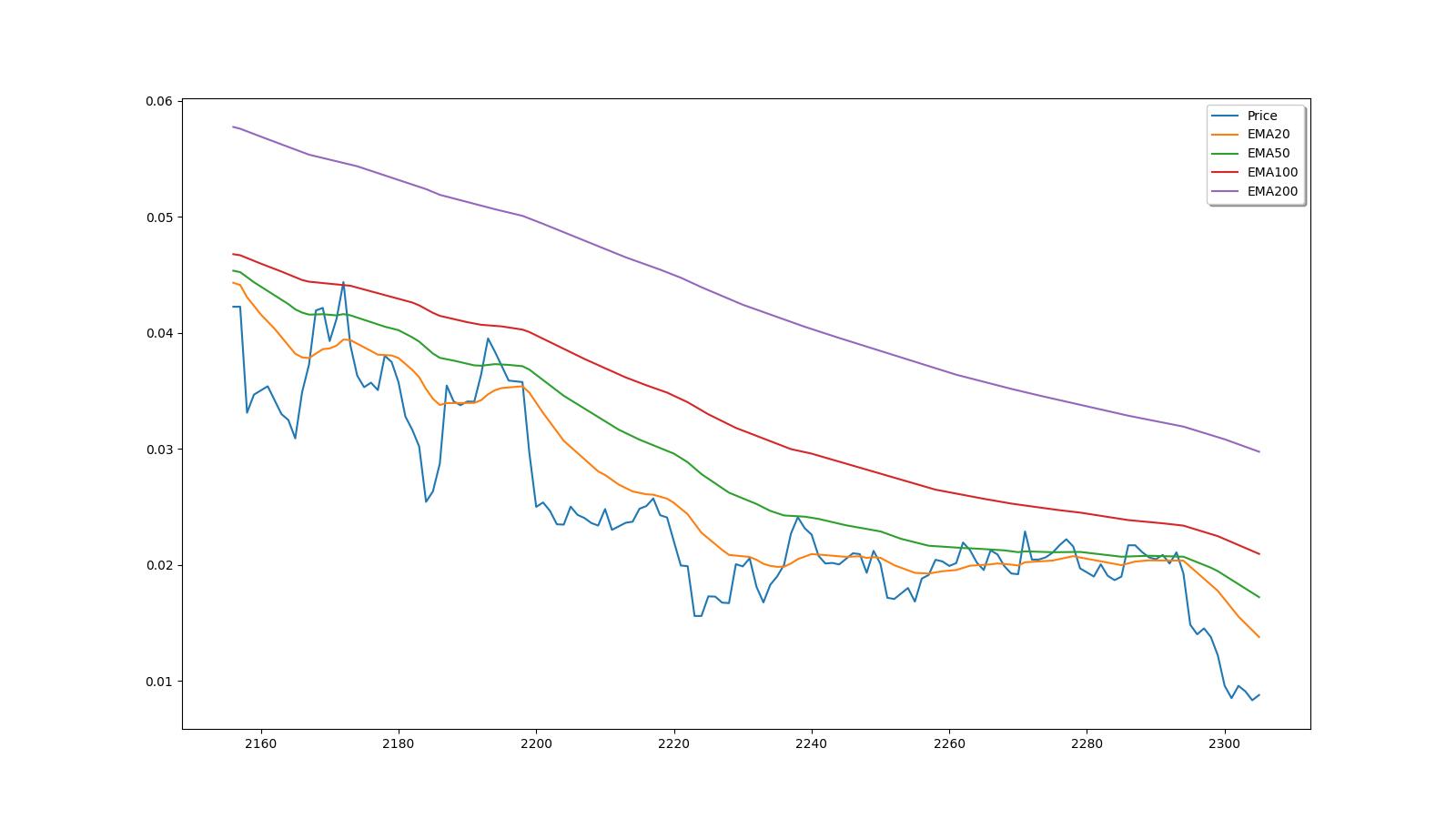 ChainX Exponential Moving Averages