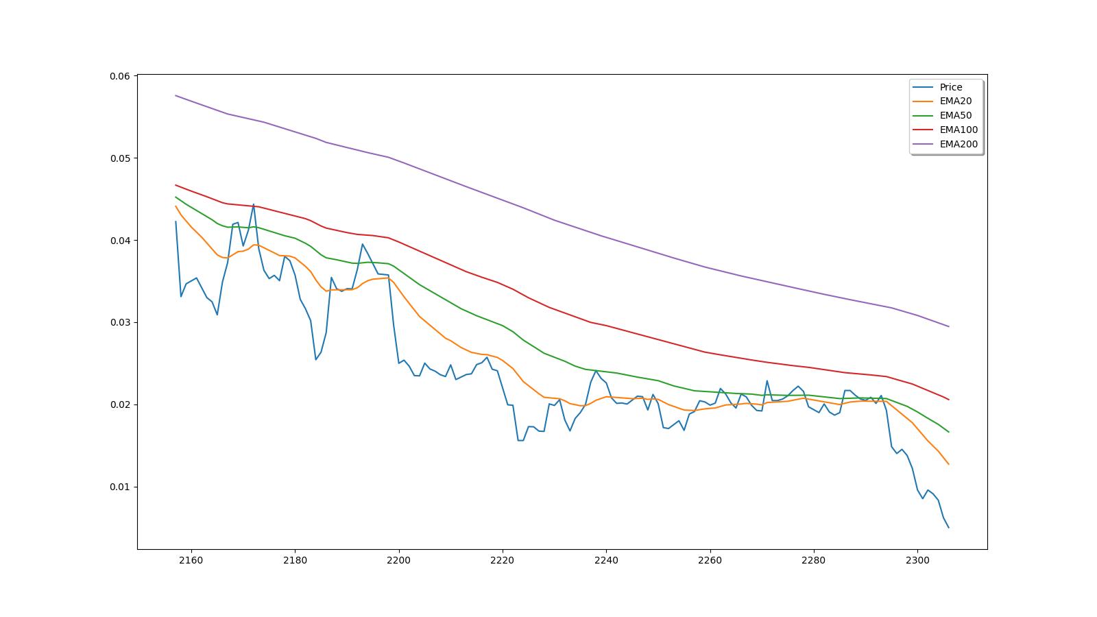 ChainX Exponential Moving Averages