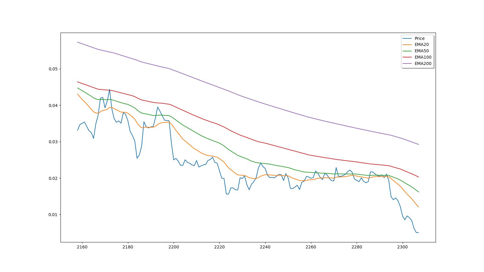 ChainX Exponential Moving Averages