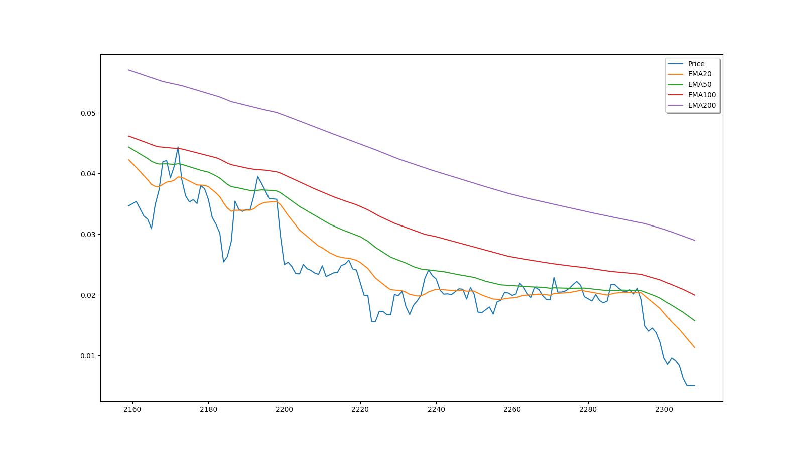 ChainX Exponential Moving Averages