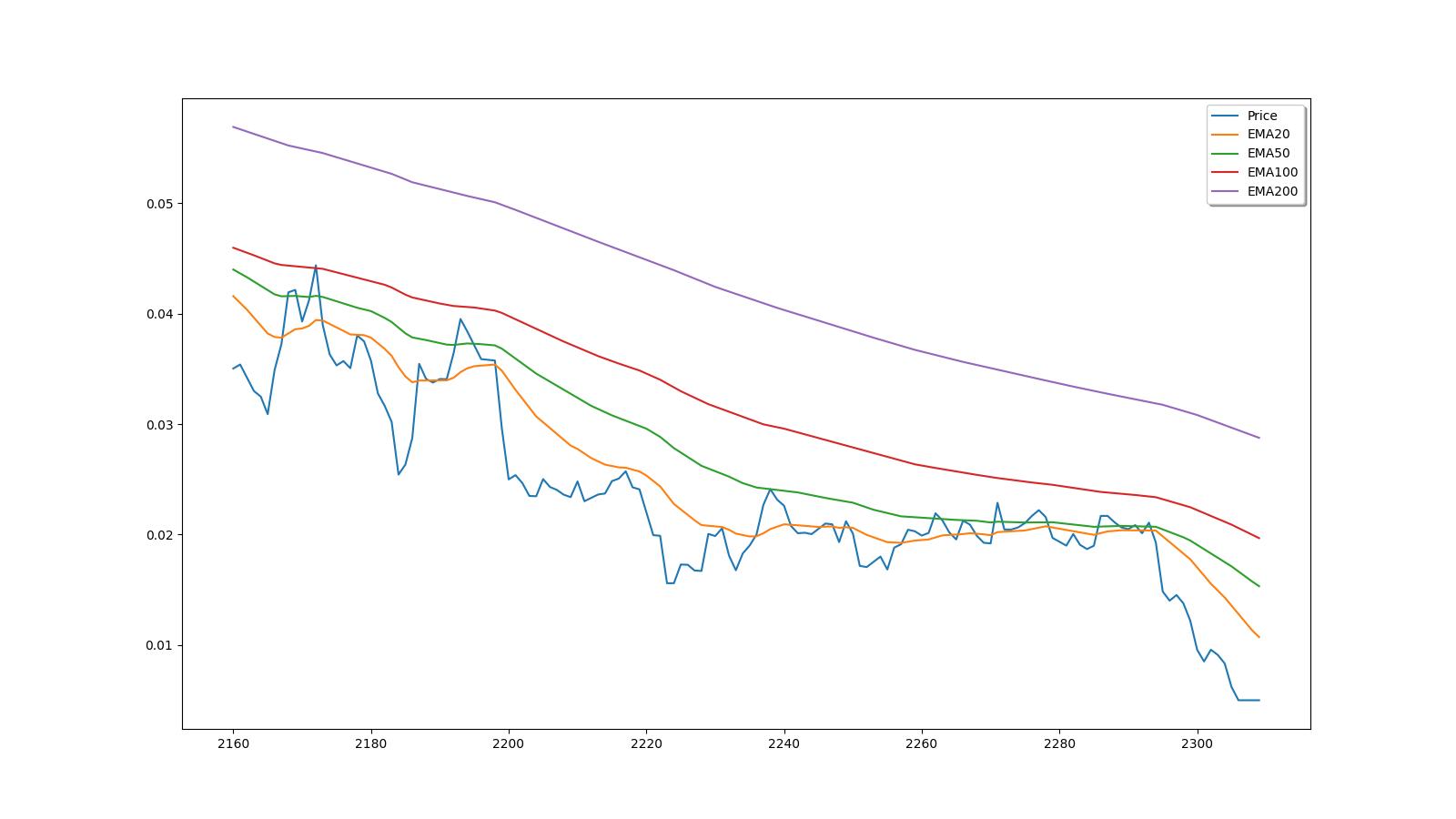 ChainX Exponential Moving Averages