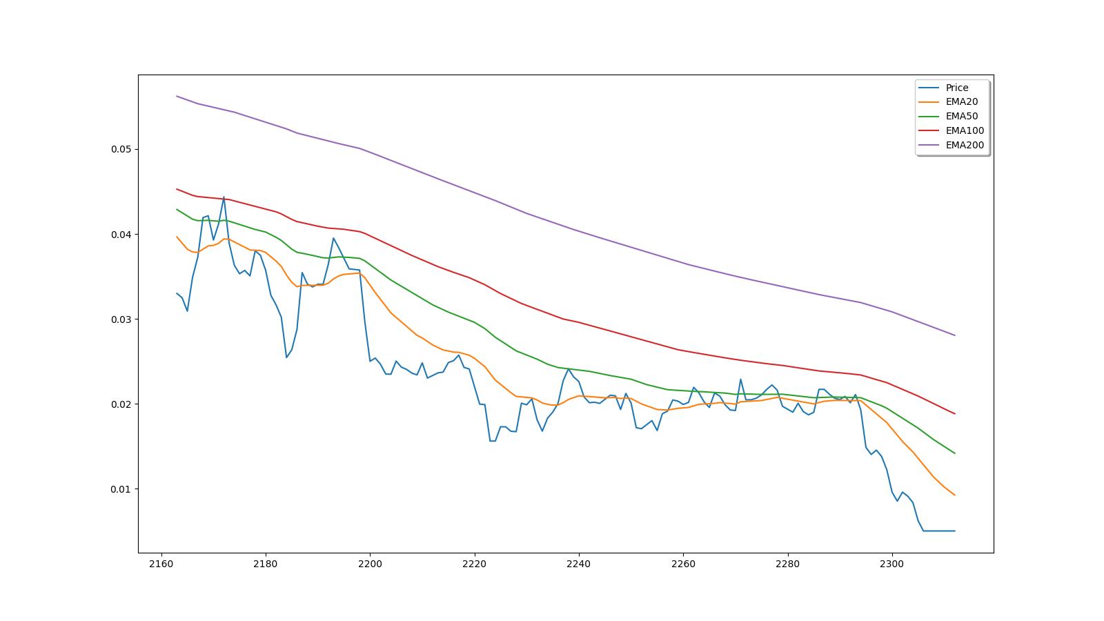 ChainX Exponential Moving Averages