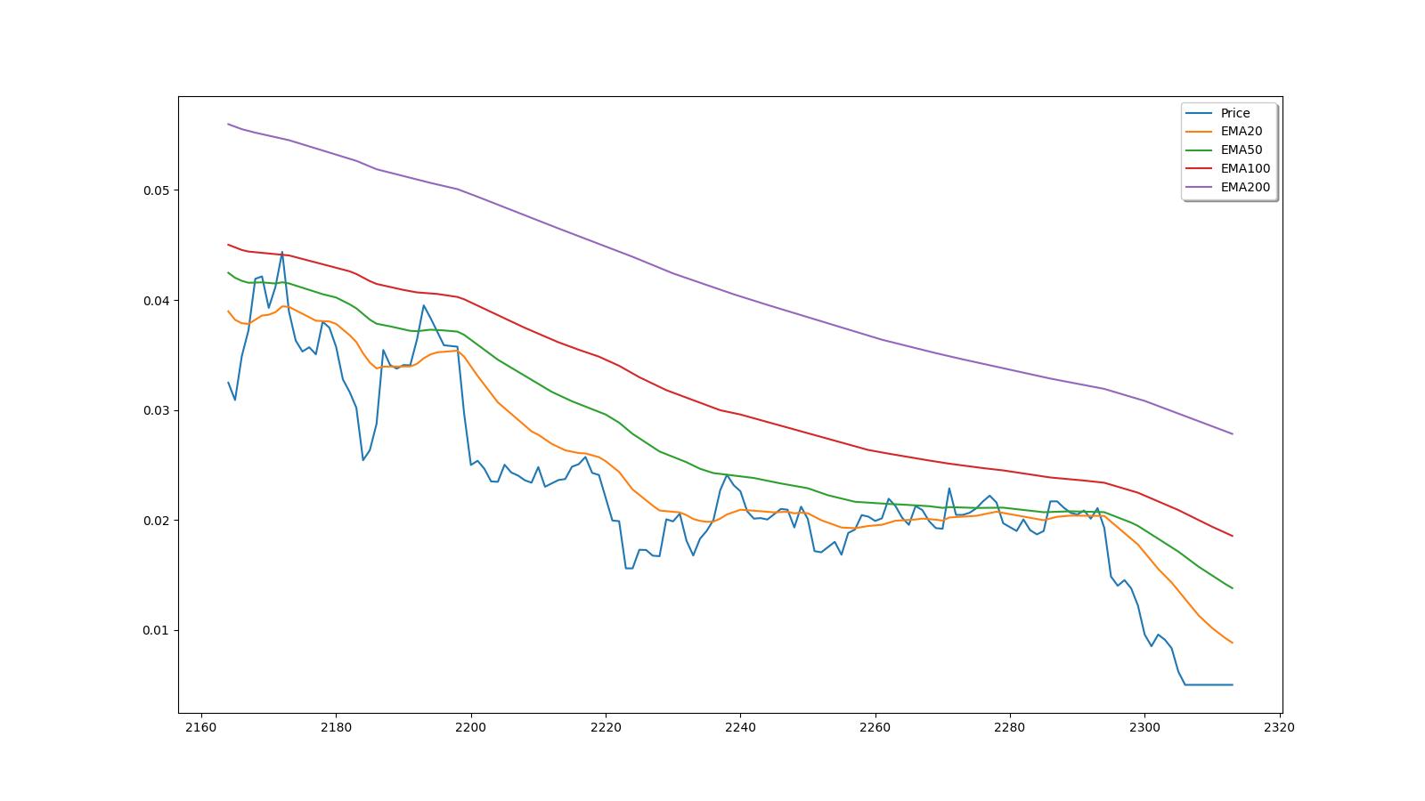 ChainX Exponential Moving Averages