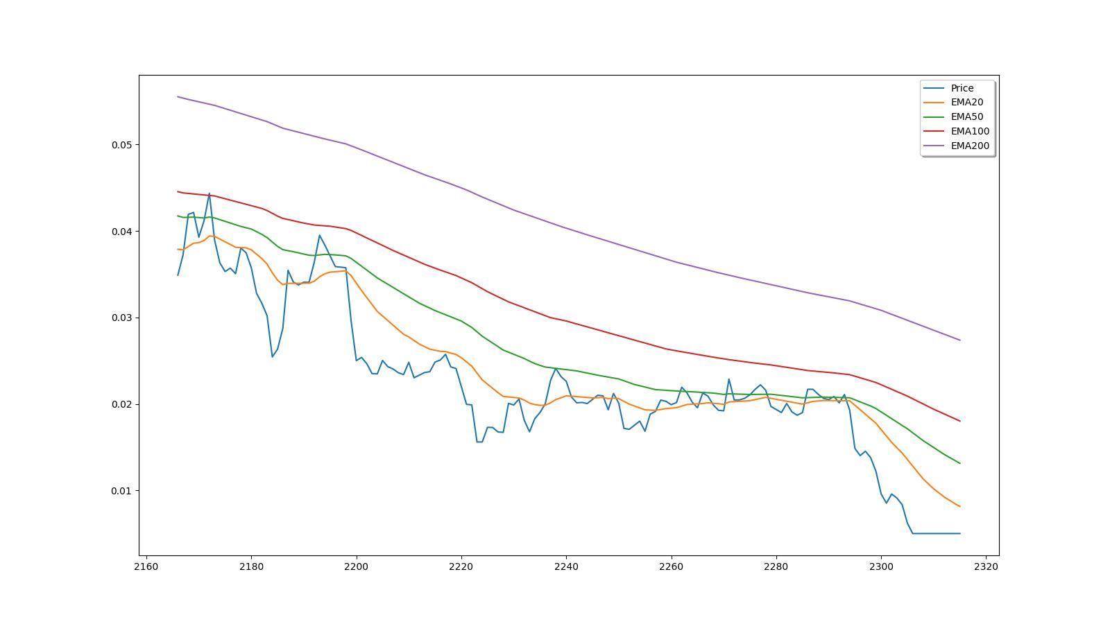 ChainX Exponential Moving Averages