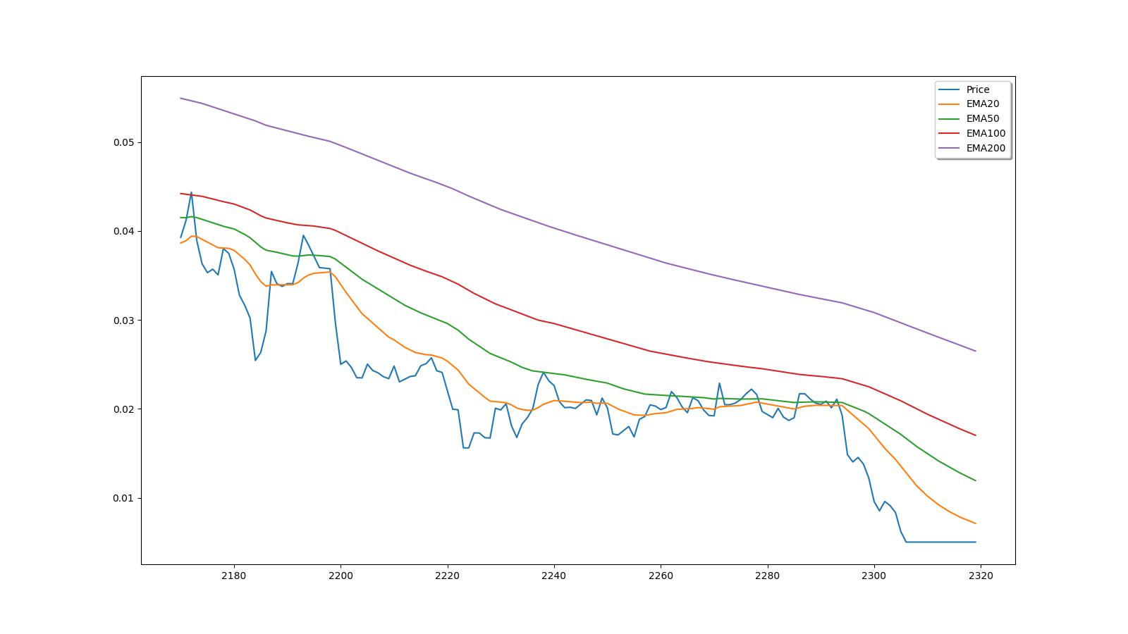 ChainX Exponential Moving Averages