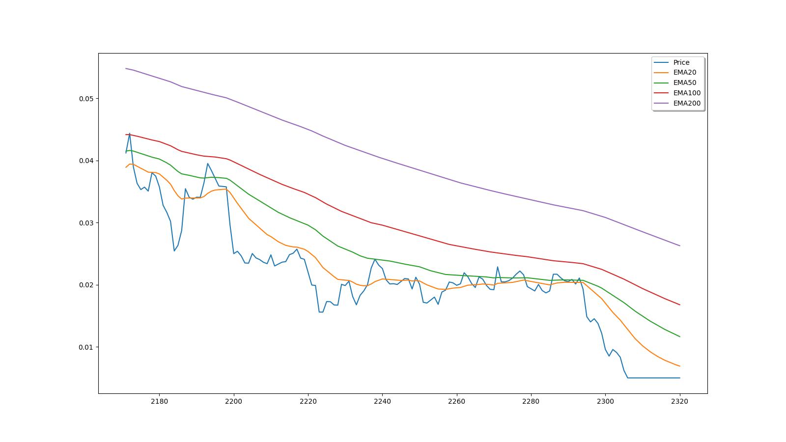 ChainX Exponential Moving Averages