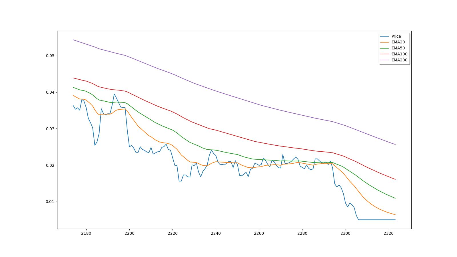 ChainX Exponential Moving Averages