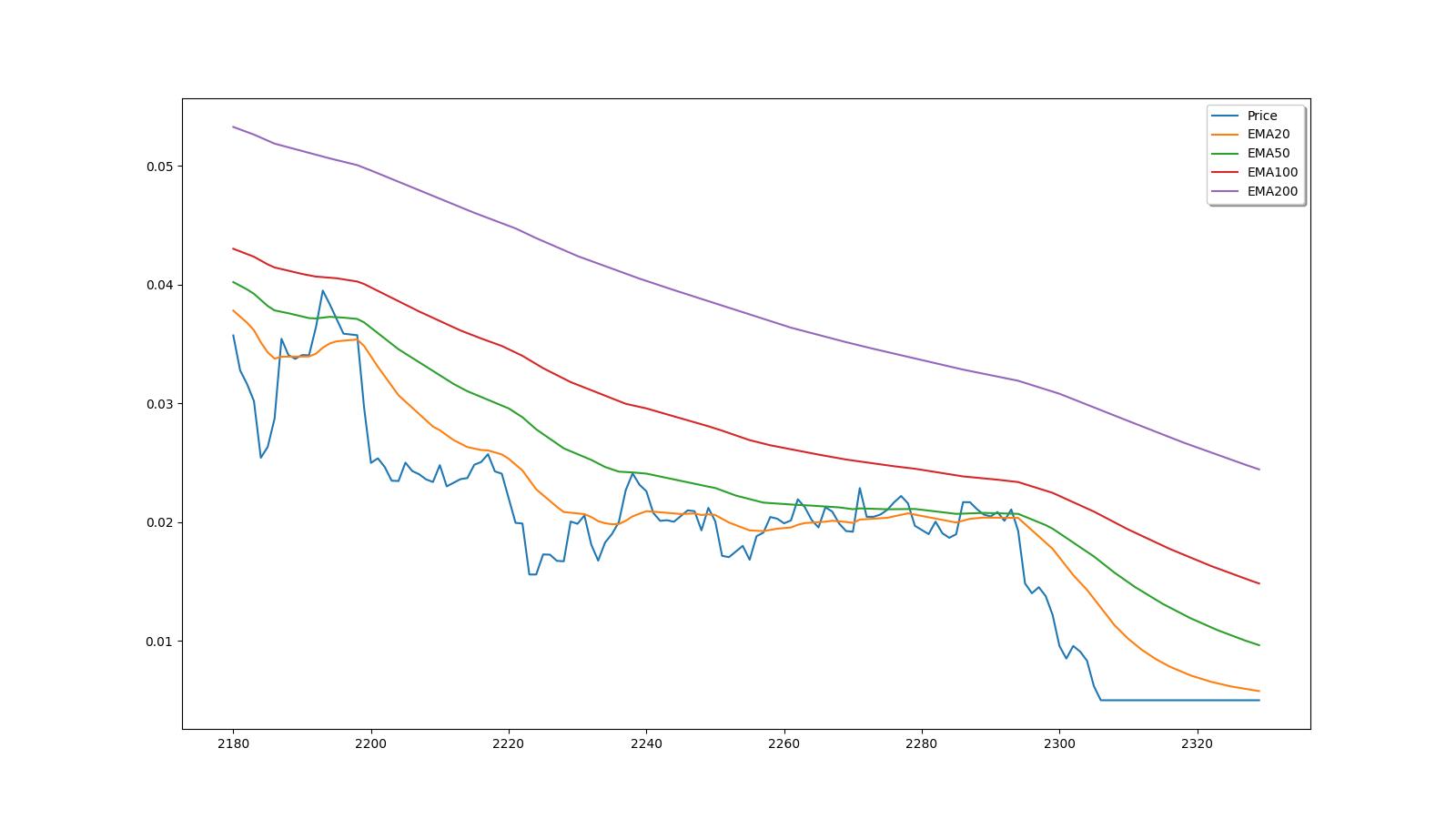 ChainX Exponential Moving Averages