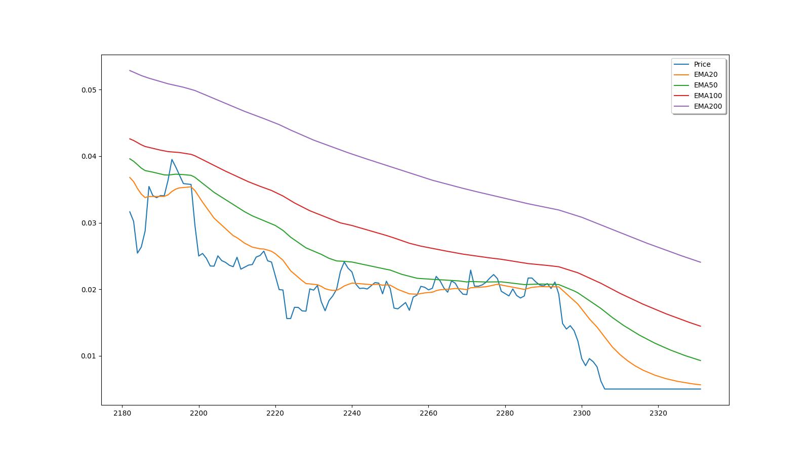 ChainX Exponential Moving Averages