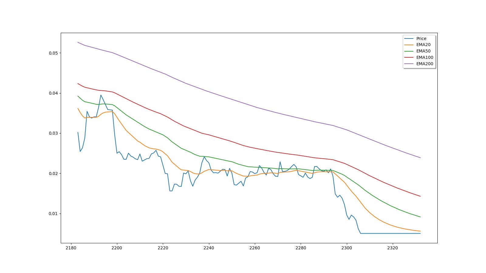 ChainX Exponential Moving Averages