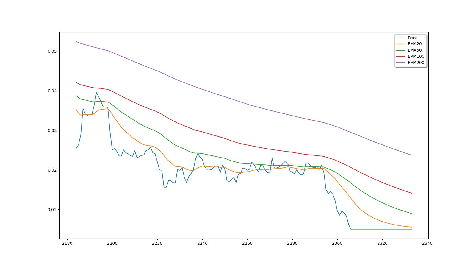 ChainX Exponential Moving Averages