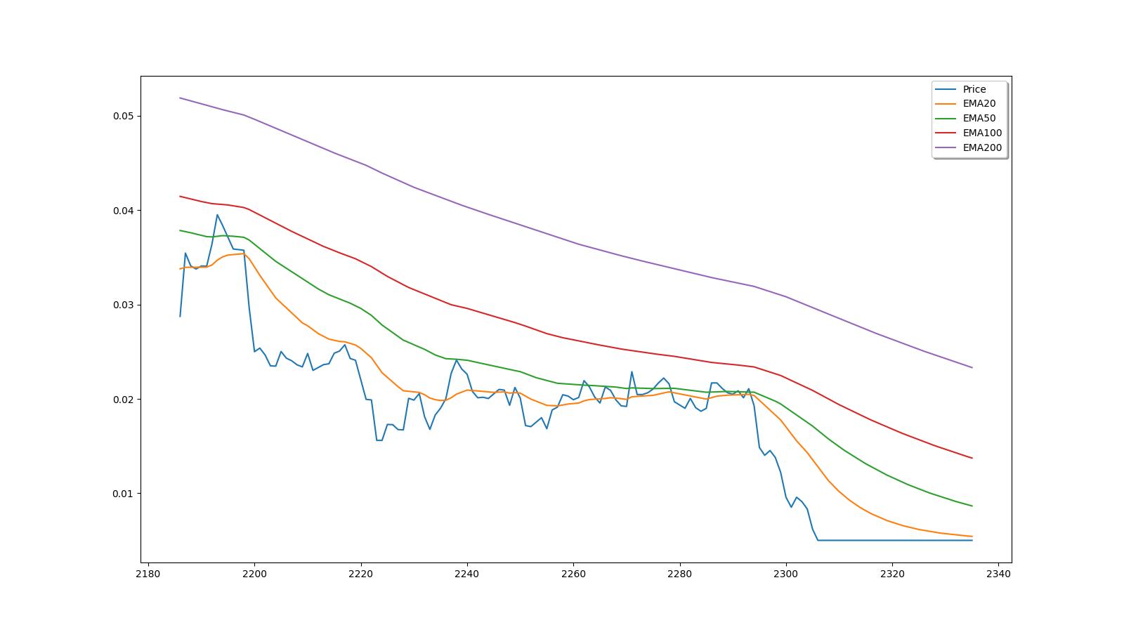 ChainX Exponential Moving Averages