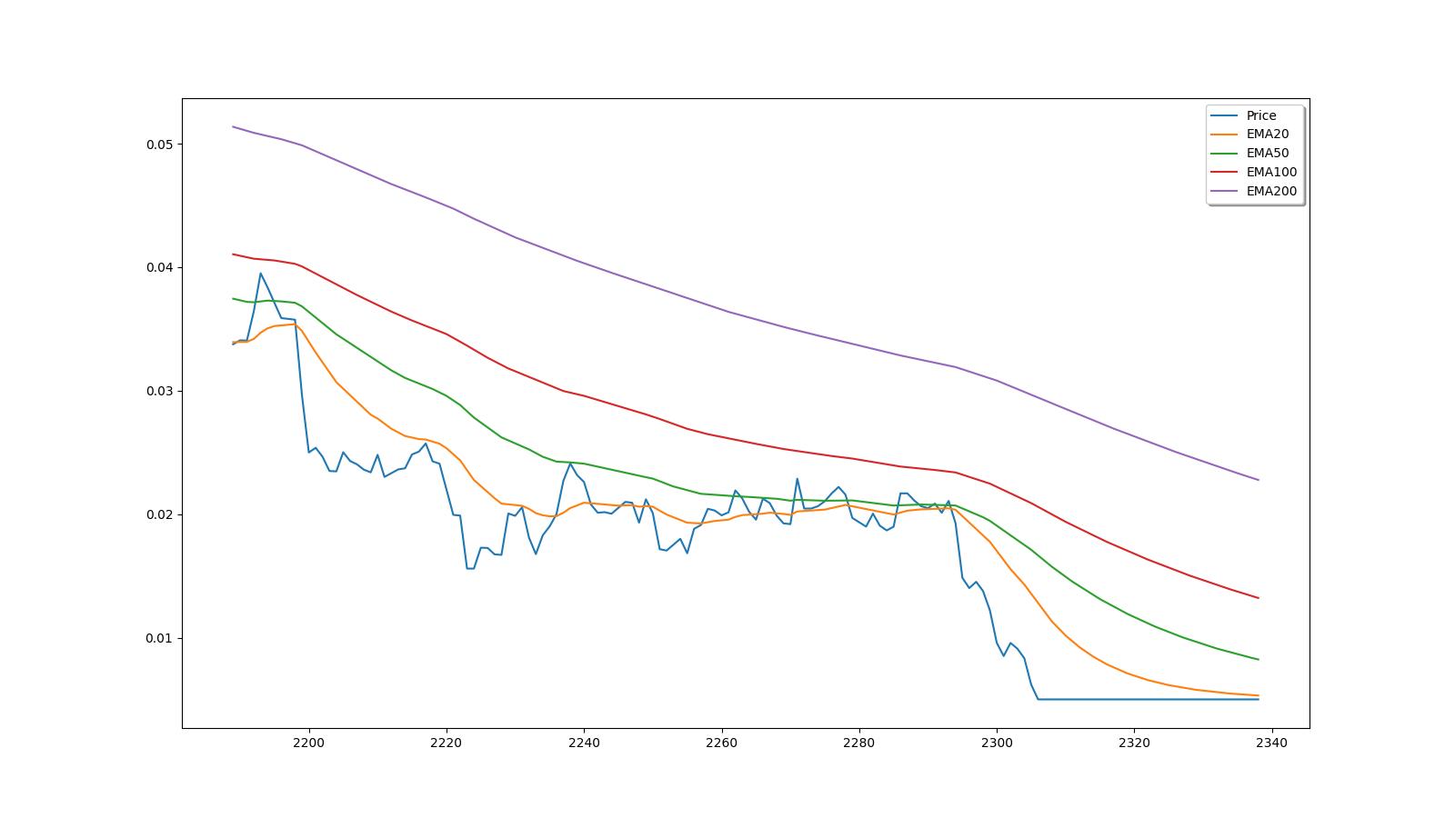 ChainX Exponential Moving Averages