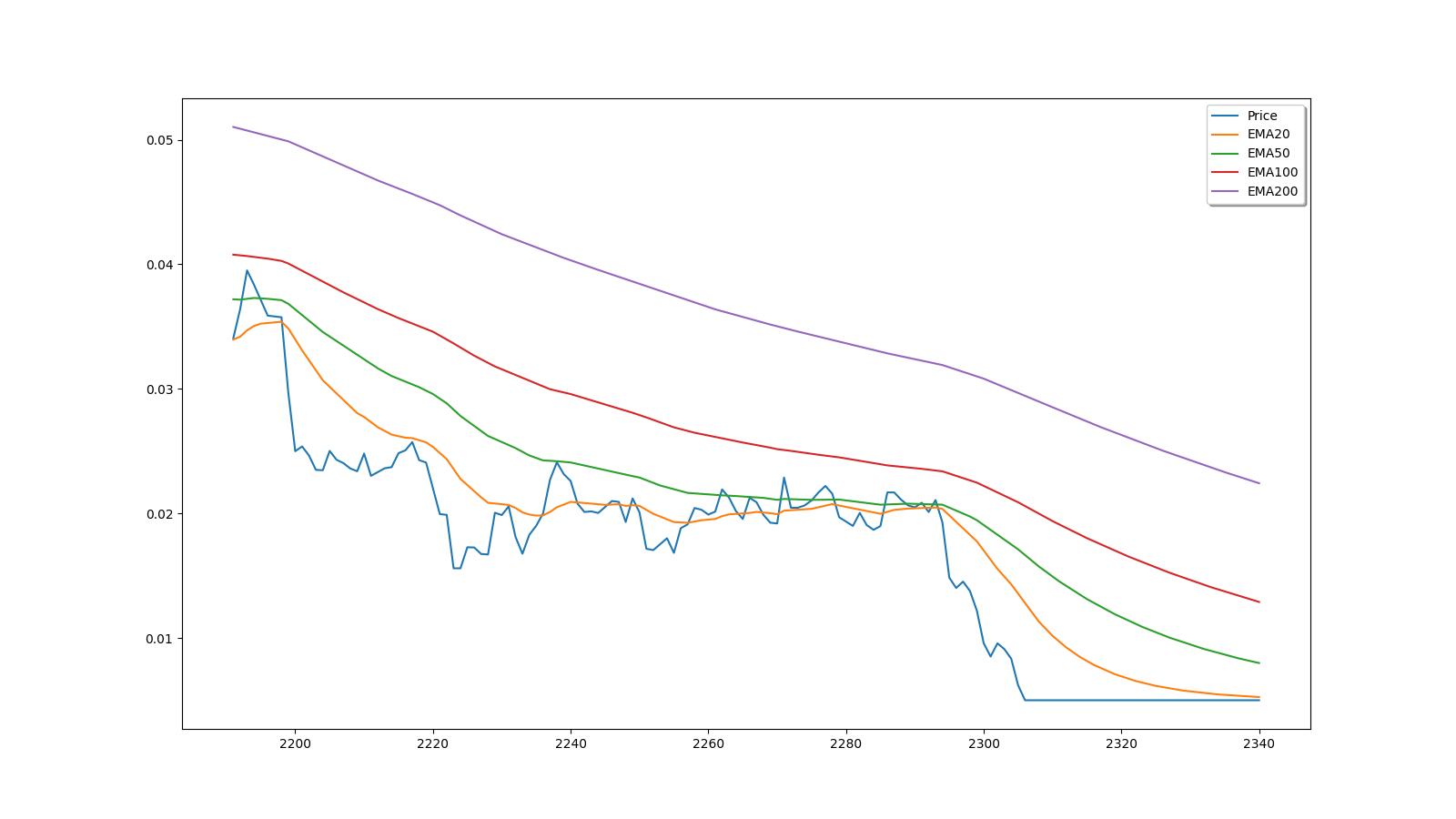 ChainX Exponential Moving Averages