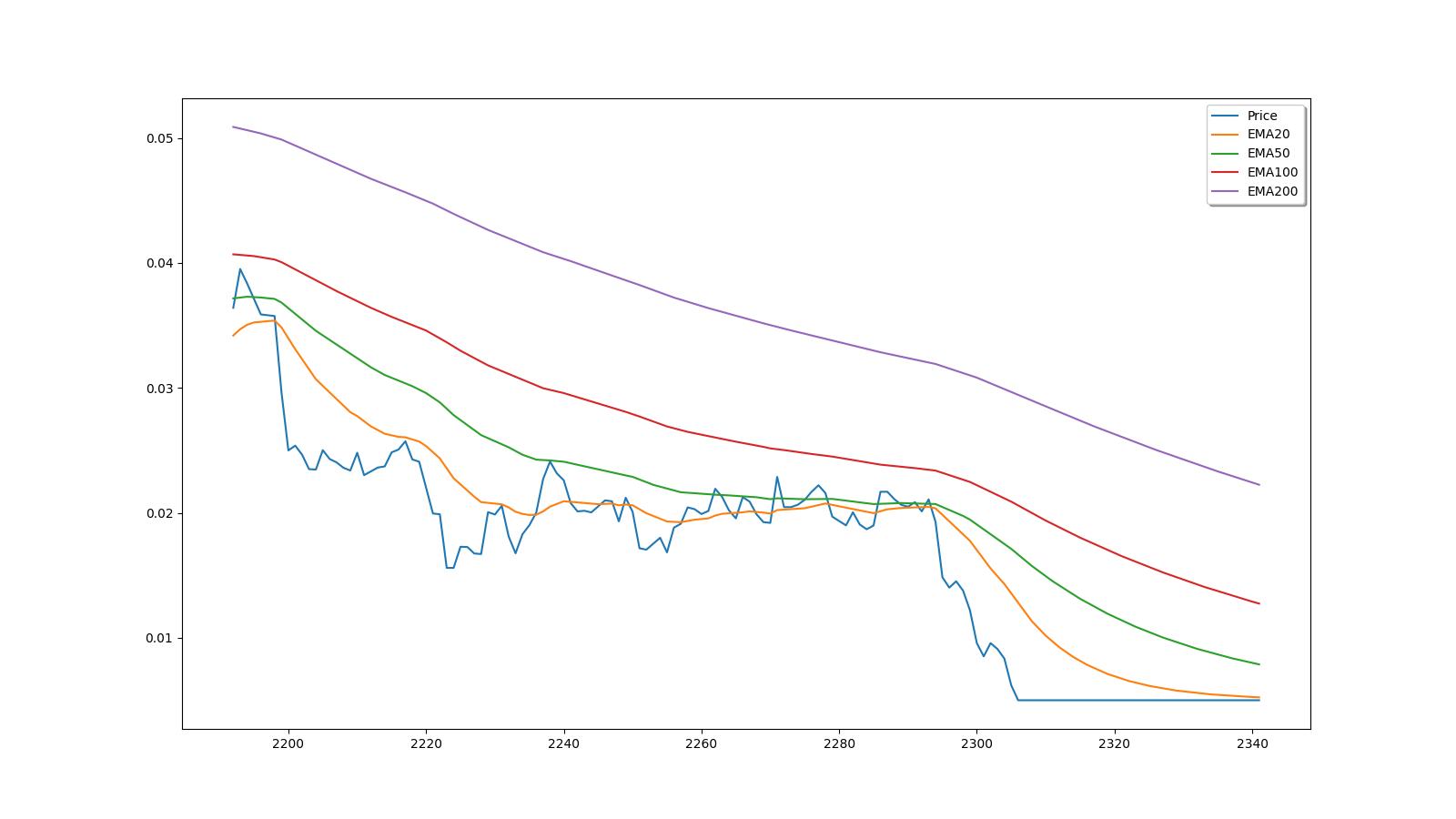 ChainX Exponential Moving Averages