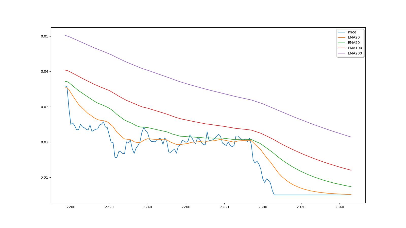 ChainX Exponential Moving Averages