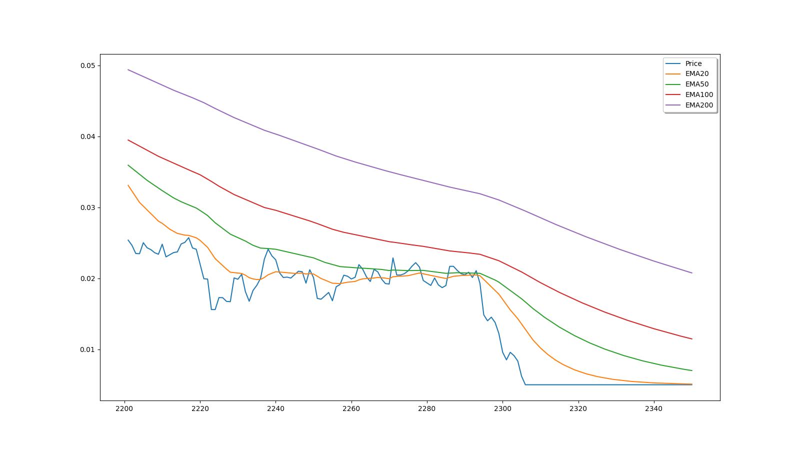 ChainX Exponential Moving Averages
