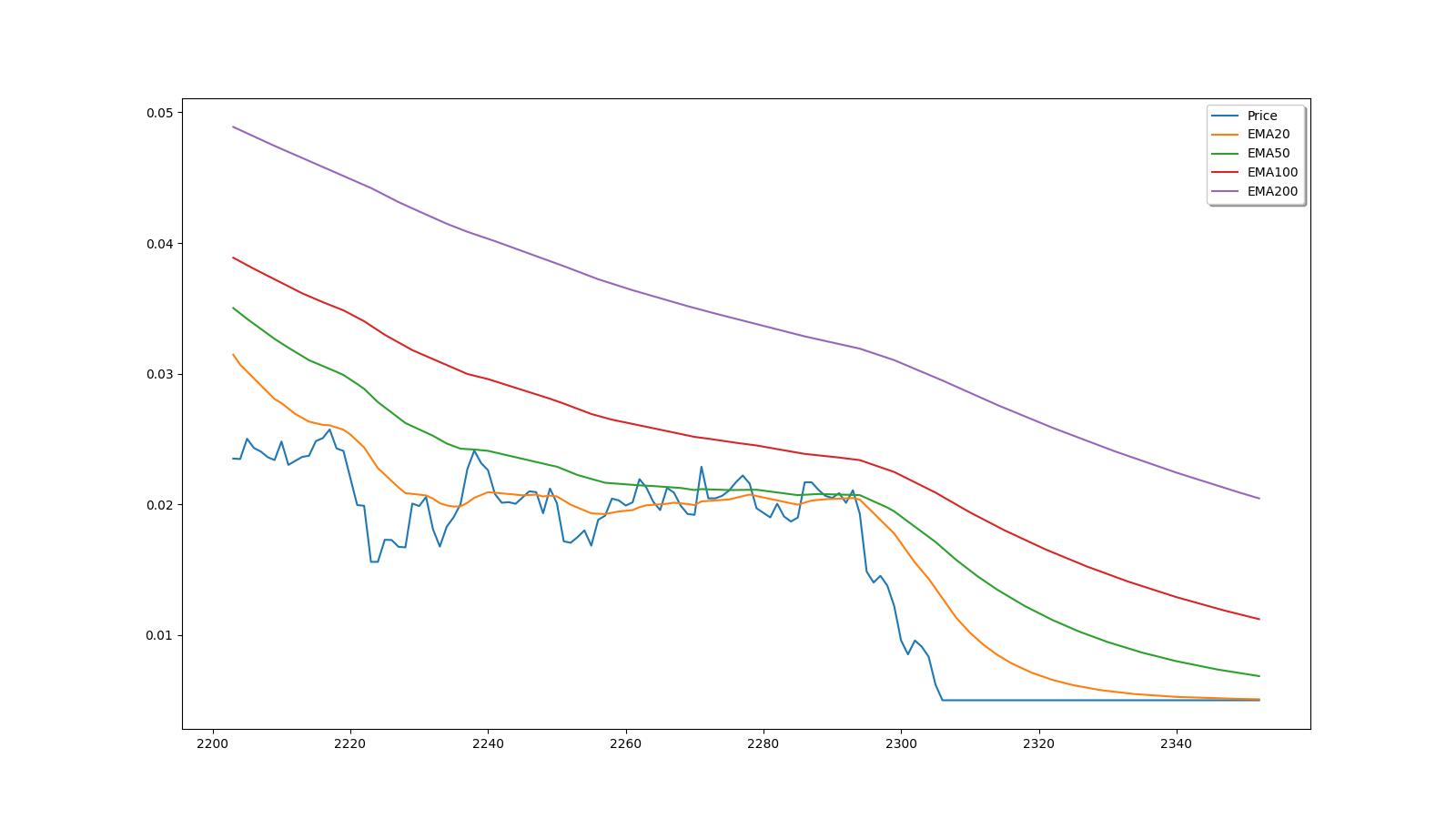 ChainX Exponential Moving Averages