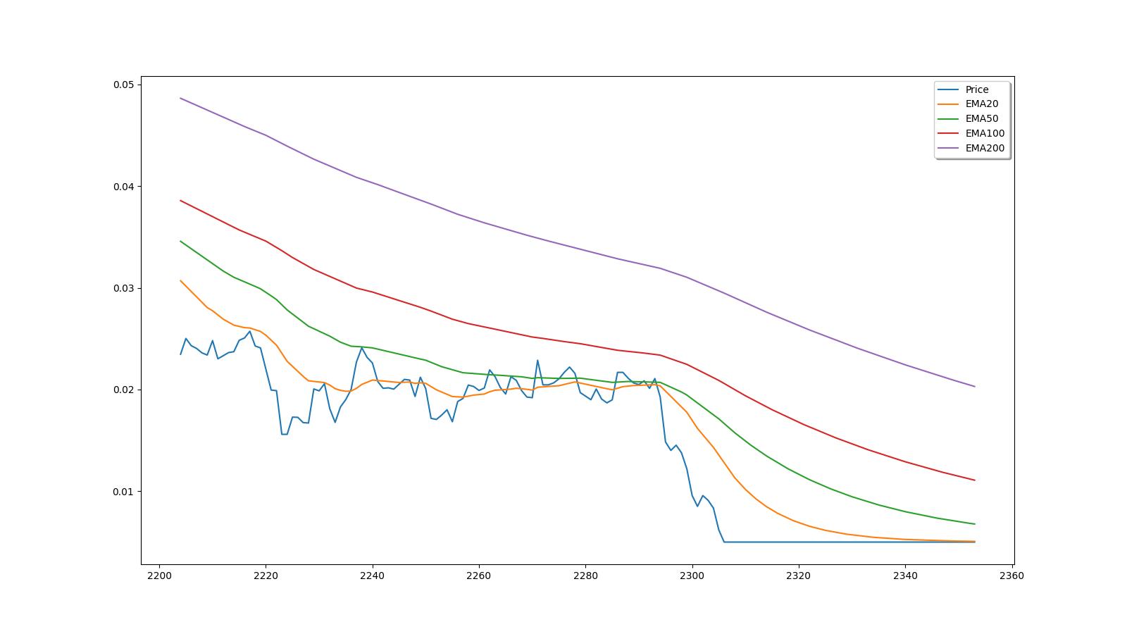 ChainX Exponential Moving Averages