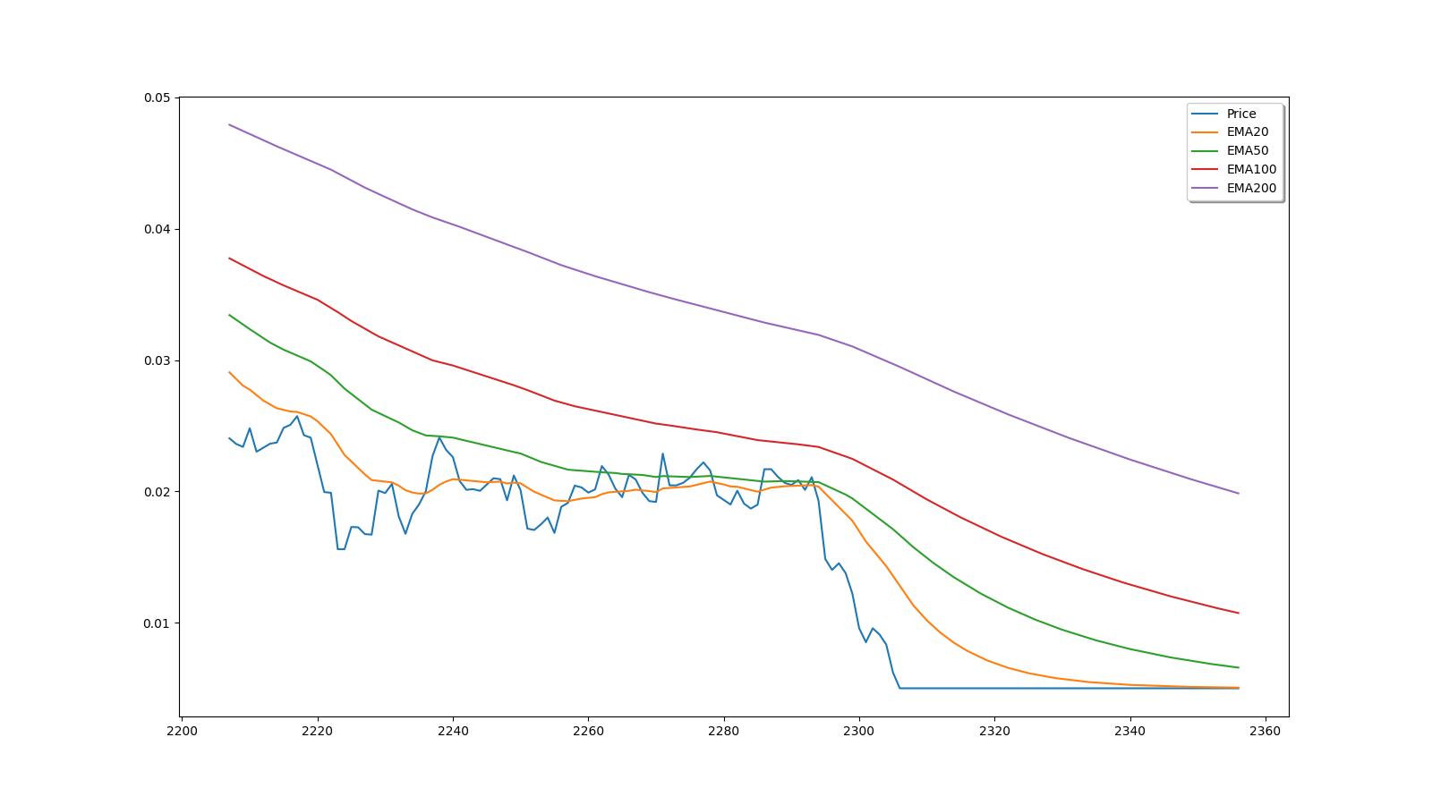 ChainX Exponential Moving Averages