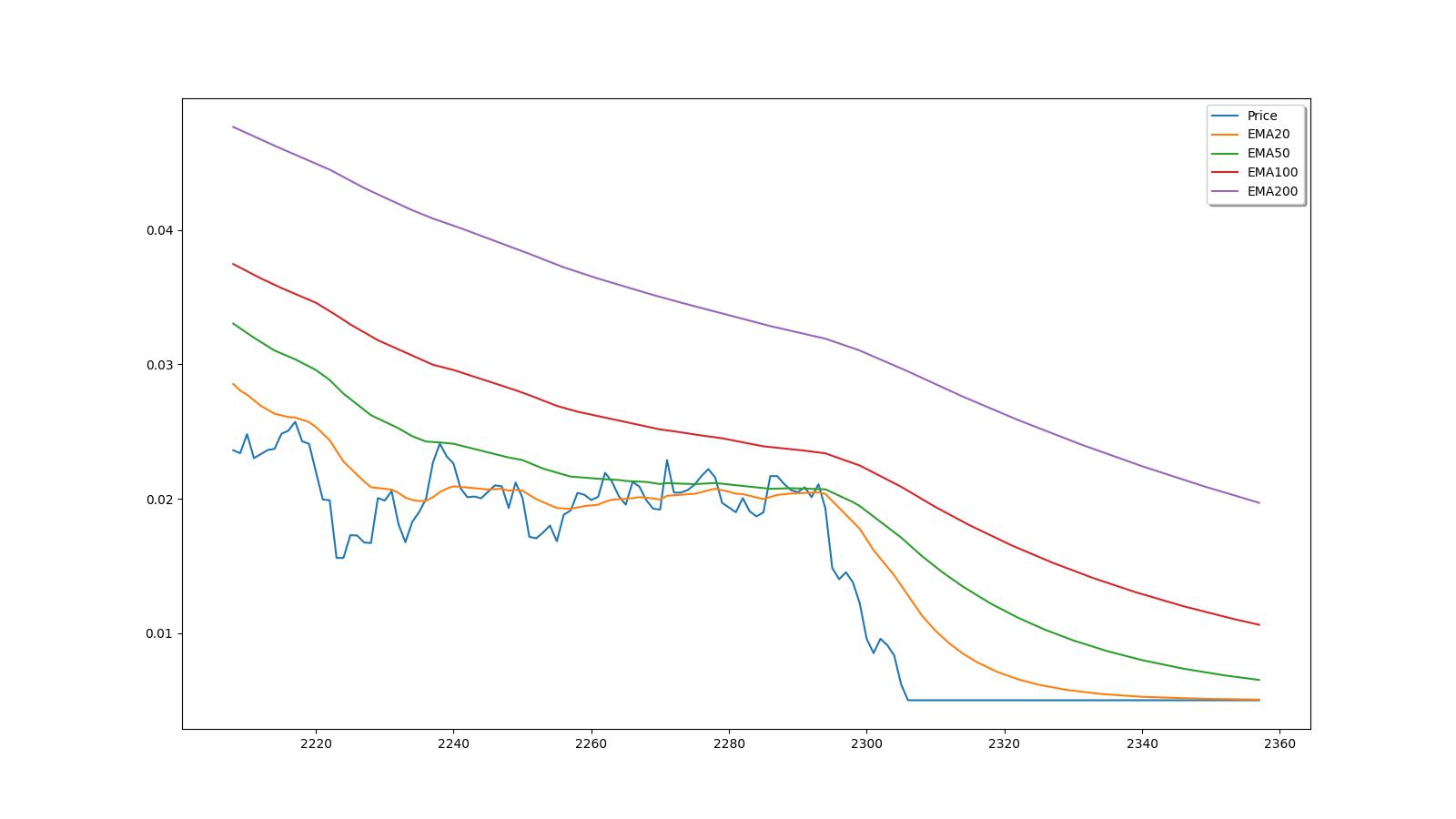 ChainX Exponential Moving Averages
