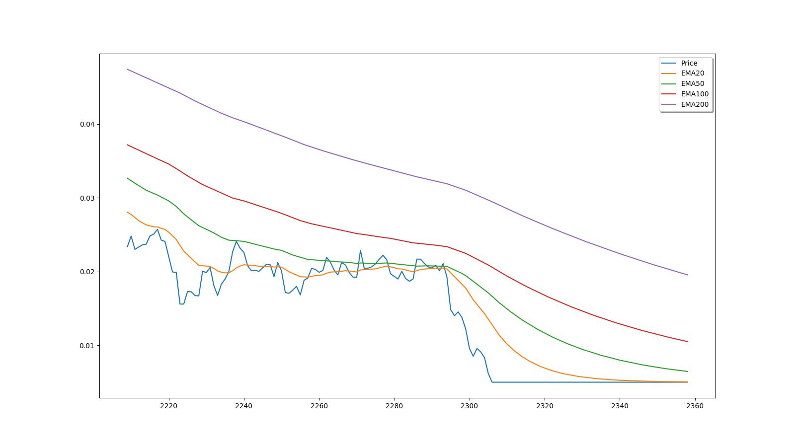 ChainX Exponential Moving Averages