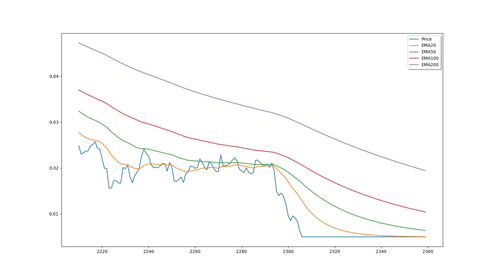 ChainX Exponential Moving Averages