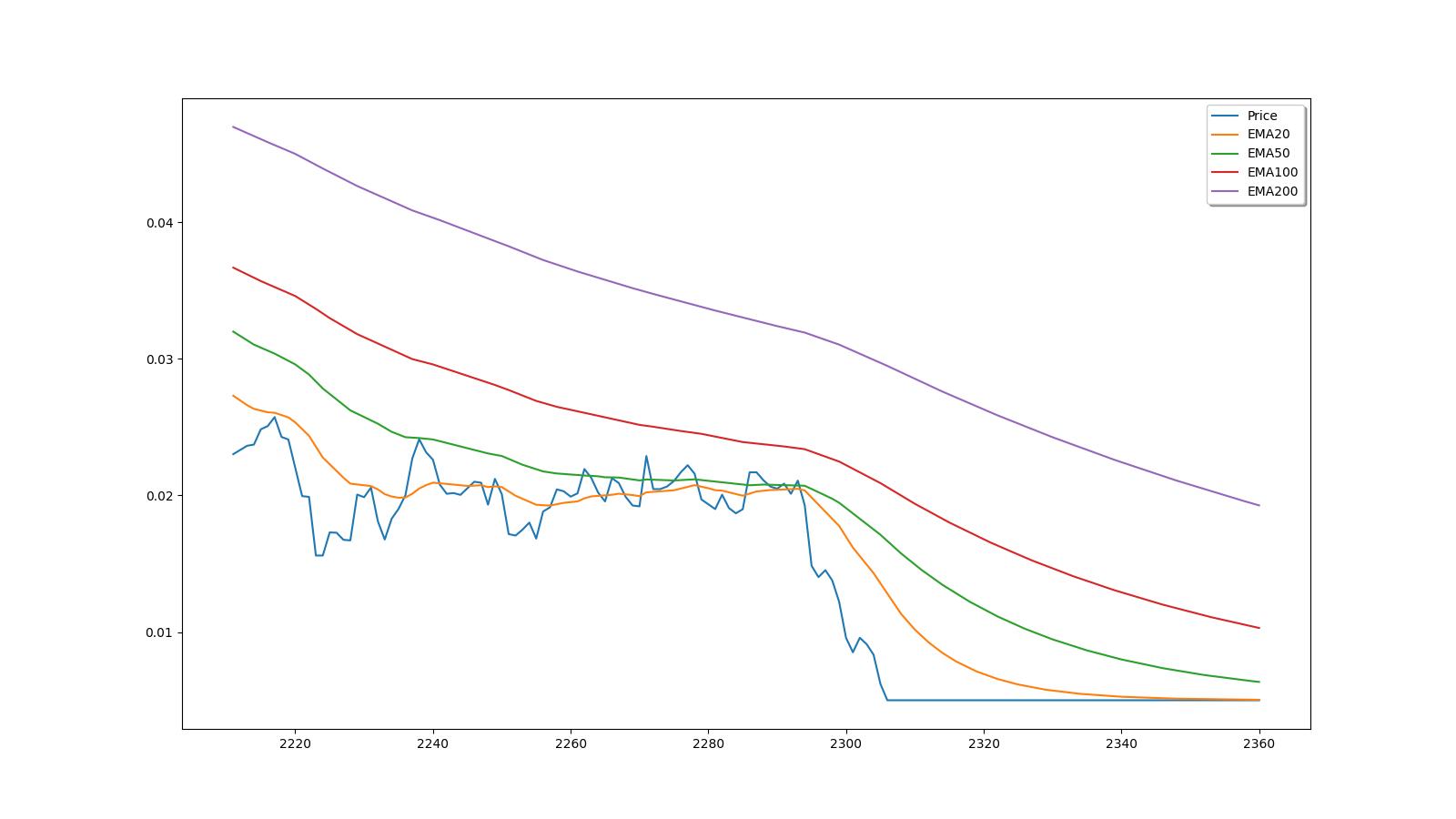 ChainX Exponential Moving Averages
