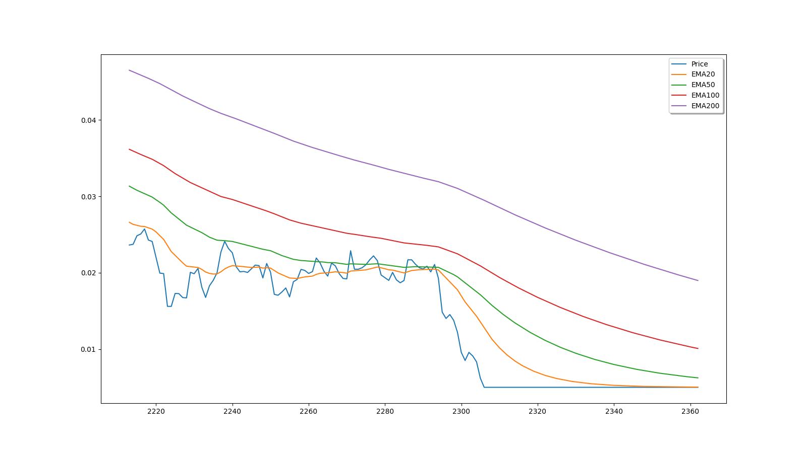 ChainX Exponential Moving Averages