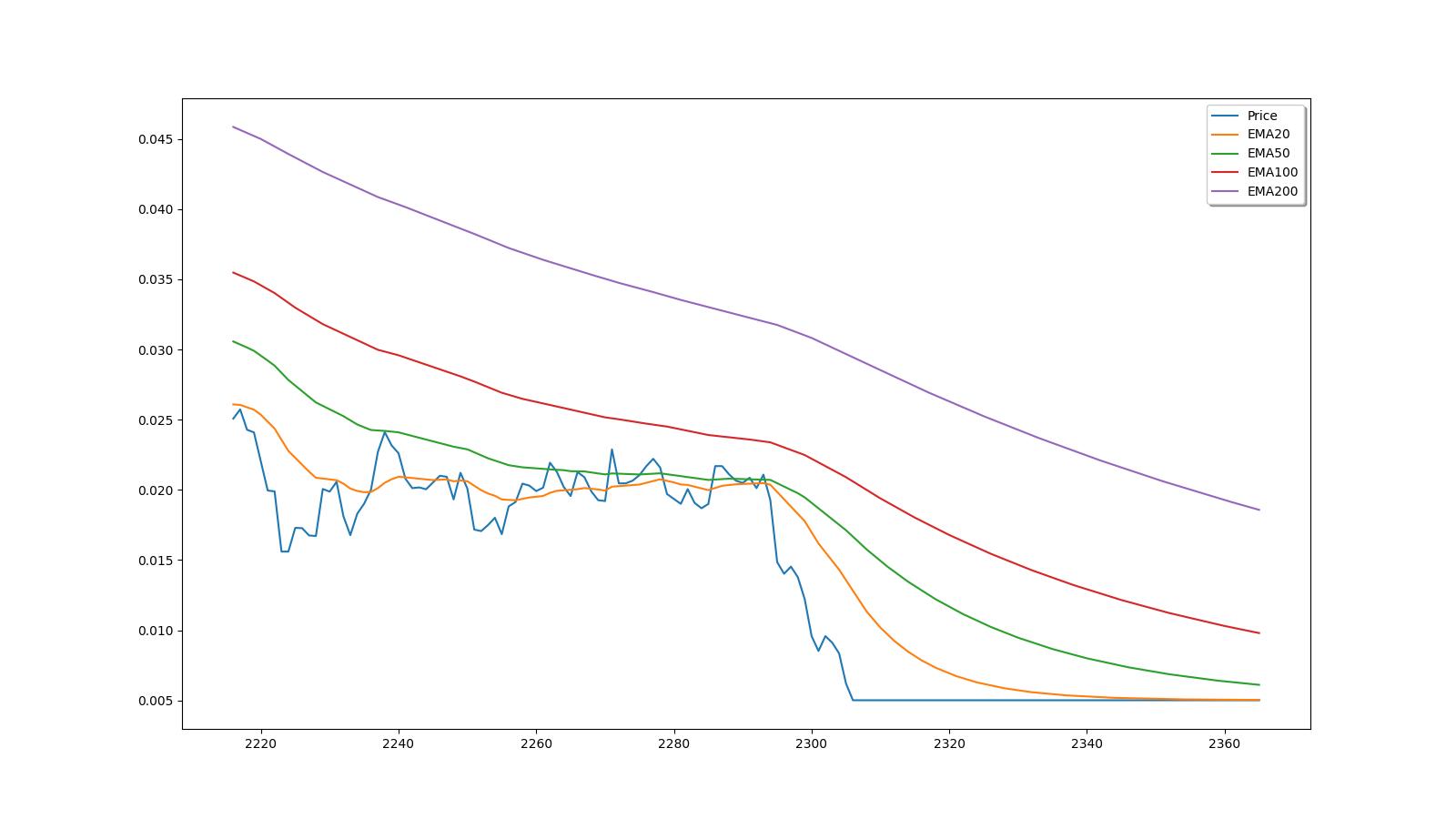 ChainX Exponential Moving Averages