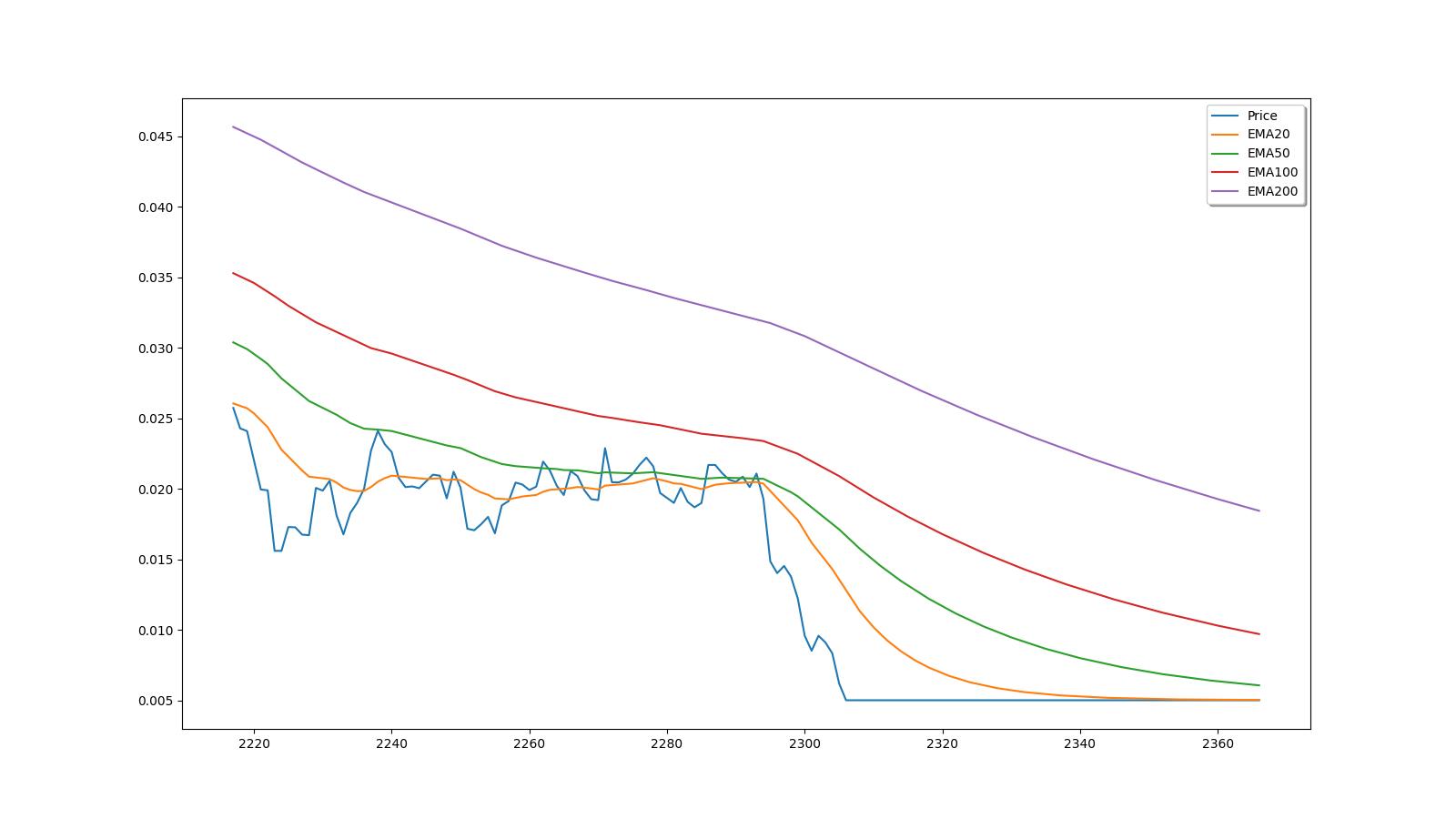 ChainX Exponential Moving Averages