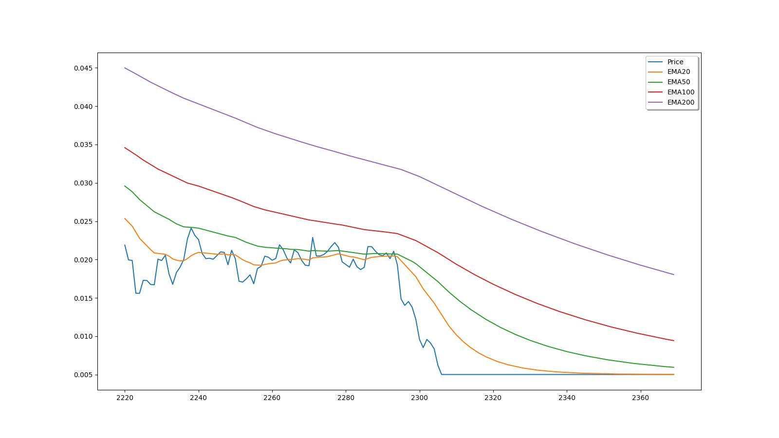 ChainX Exponential Moving Averages