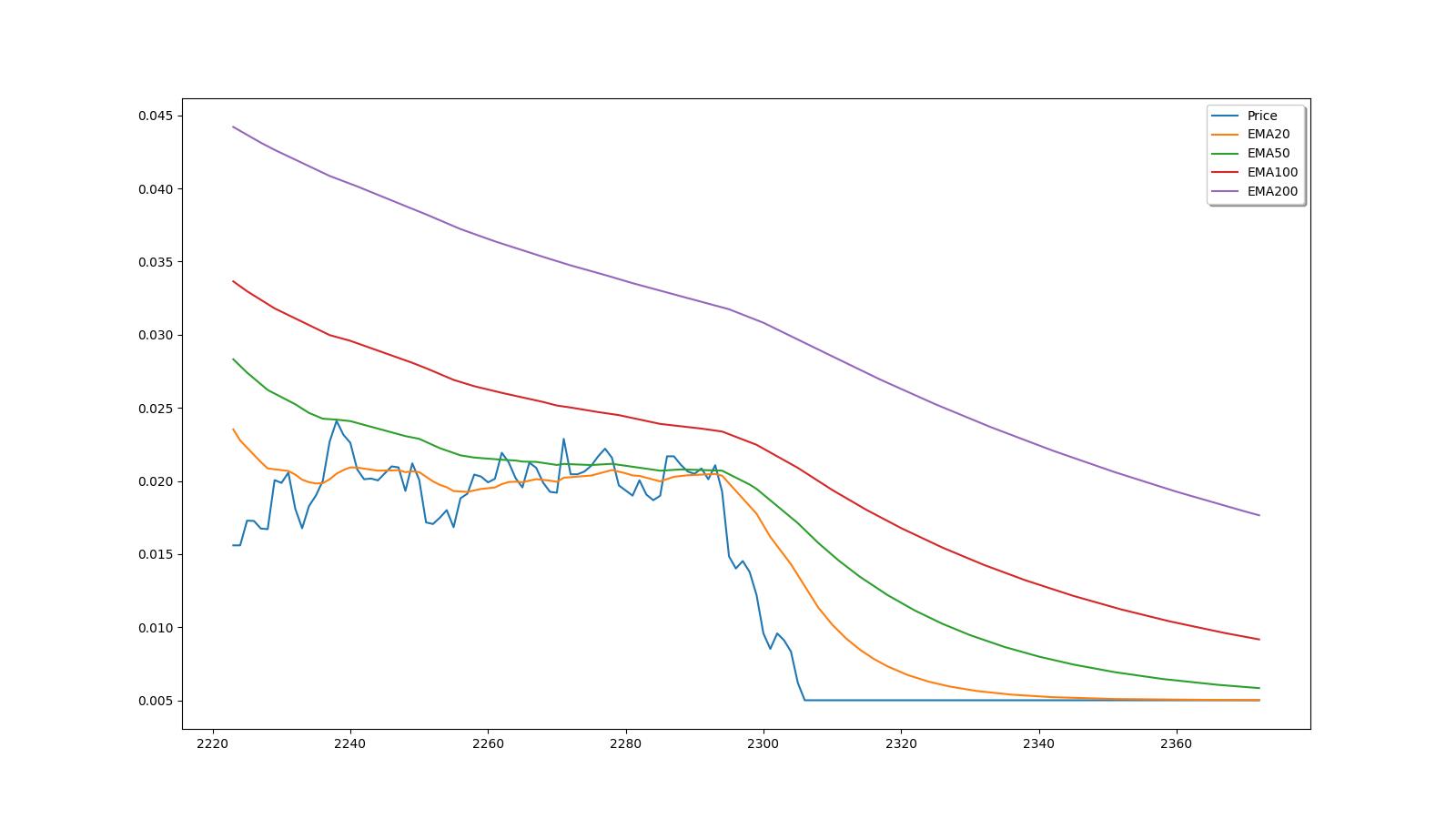 ChainX Exponential Moving Averages