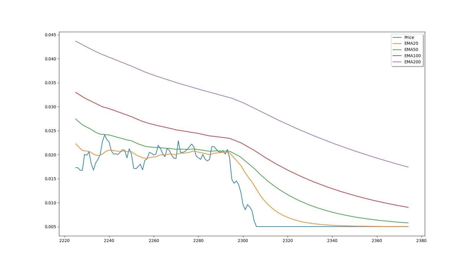 ChainX Exponential Moving Averages