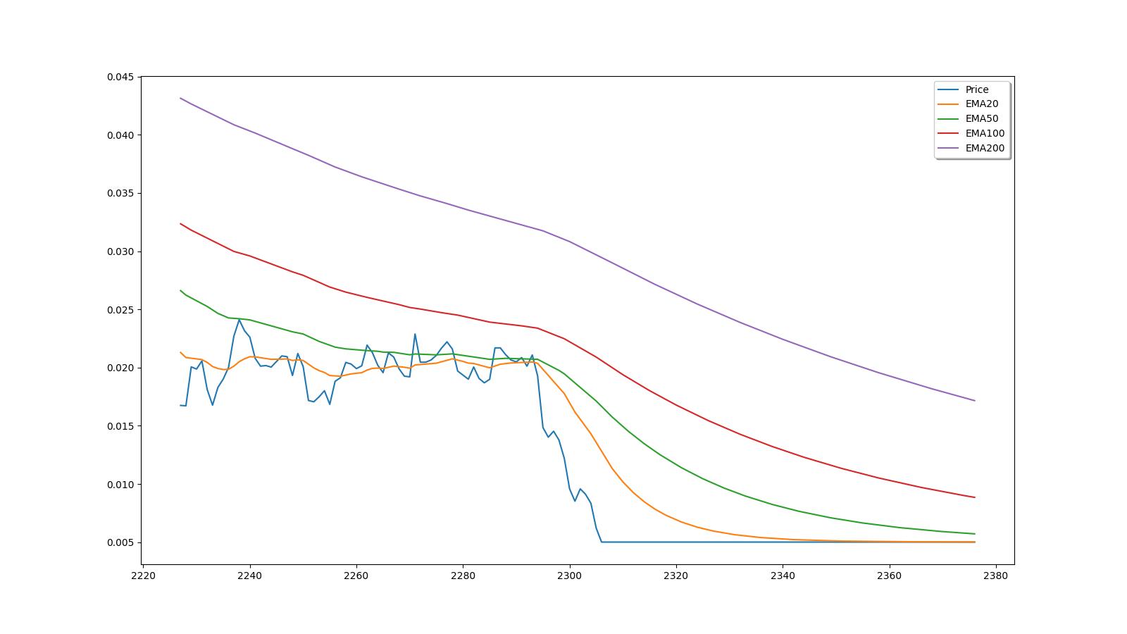 ChainX Exponential Moving Averages