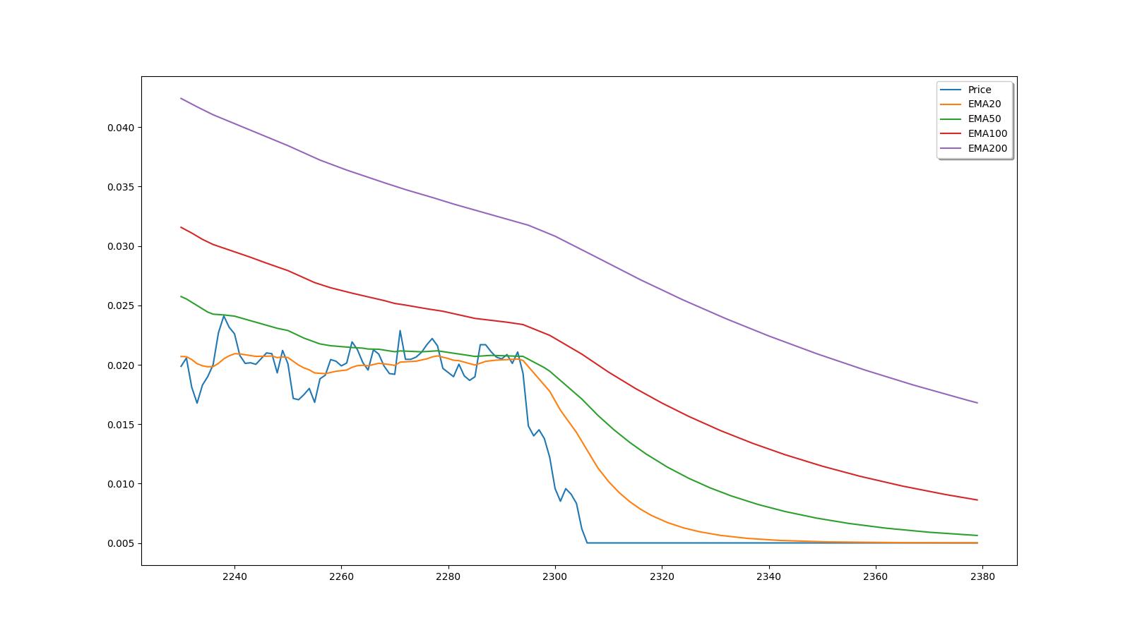 ChainX Exponential Moving Averages