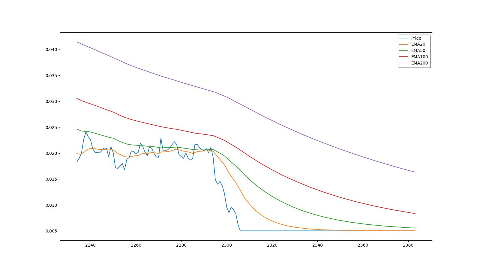 ChainX Exponential Moving Averages