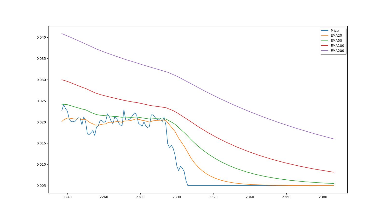 ChainX Exponential Moving Averages