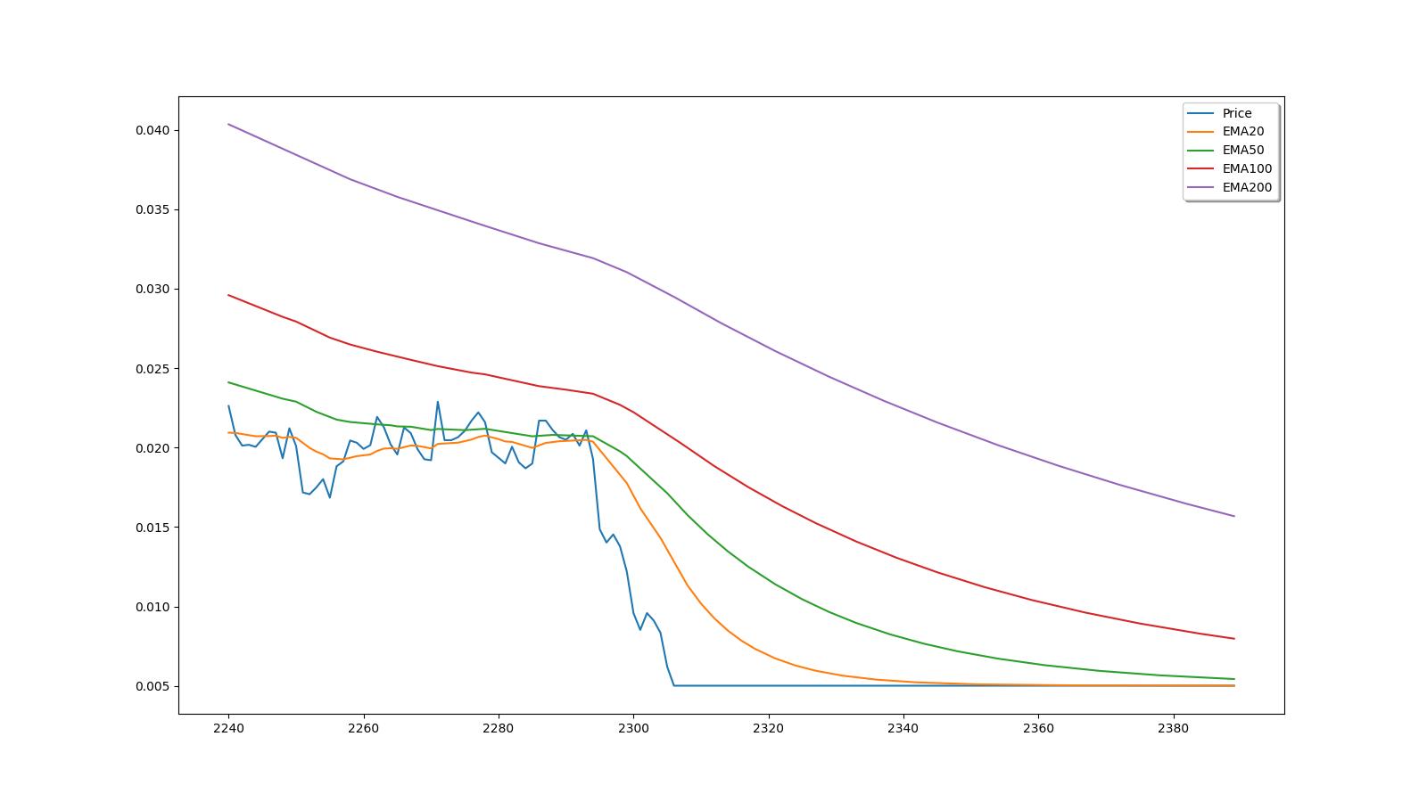 ChainX Exponential Moving Averages