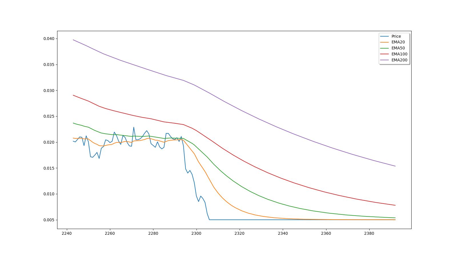 ChainX Exponential Moving Averages