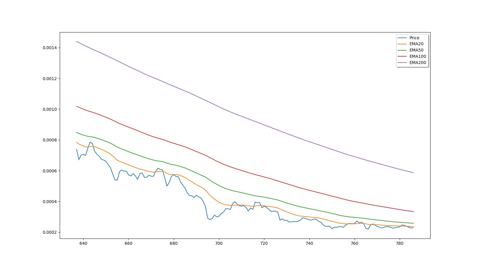 Champignons of Arborethia Exponential Moving Averages