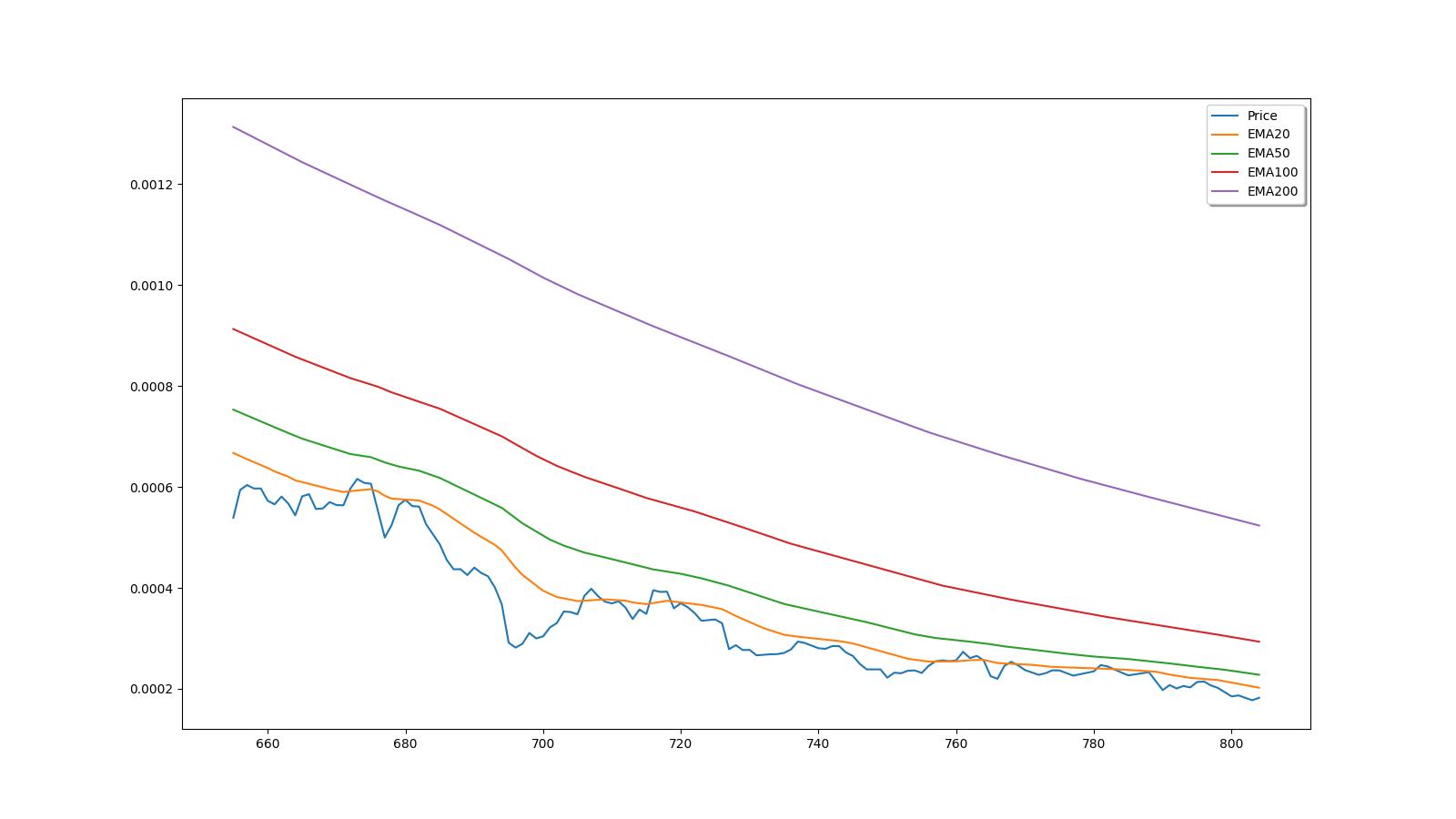 Champignons of Arborethia Exponential Moving Averages