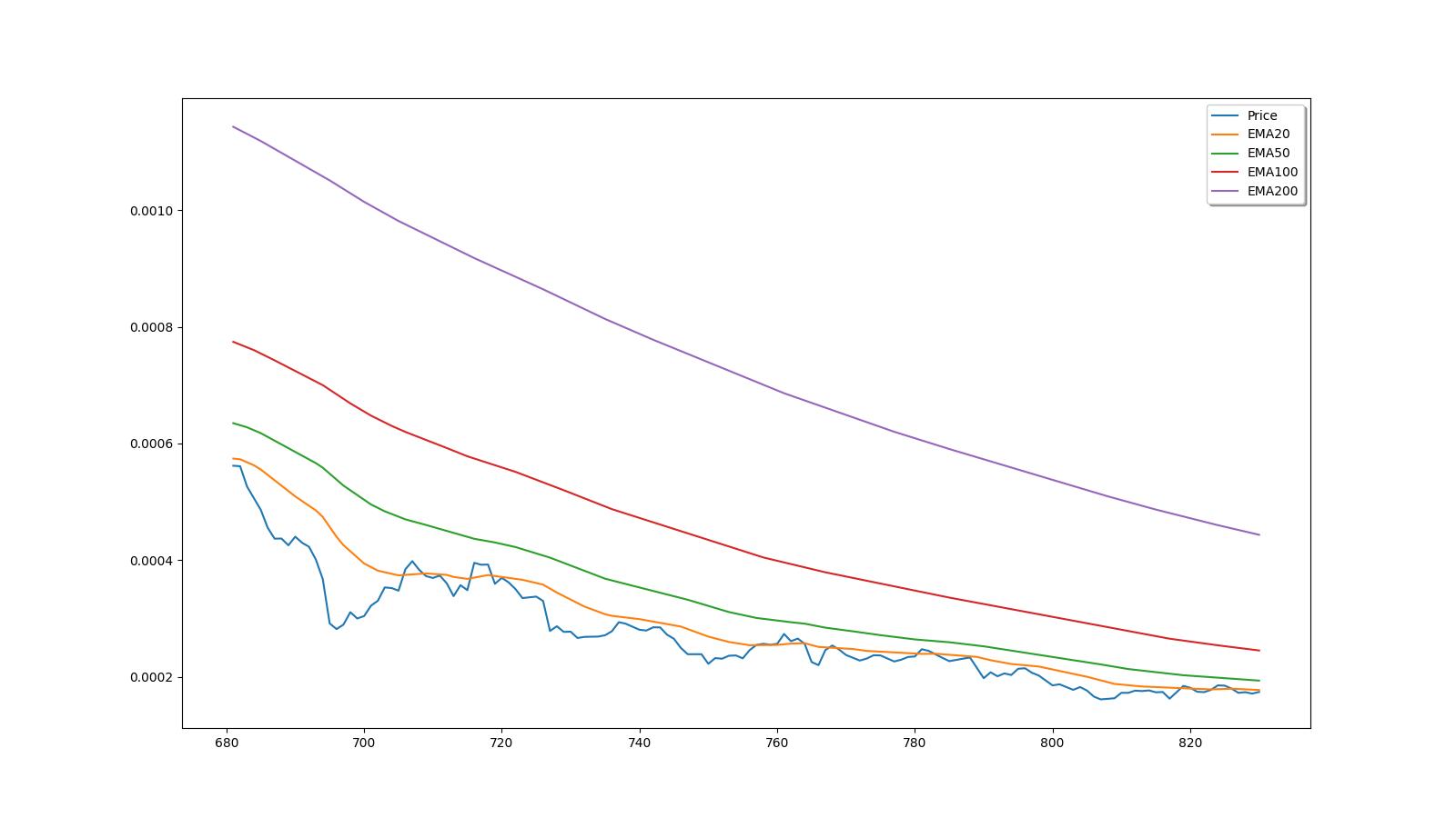 Champignons of Arborethia Exponential Moving Averages