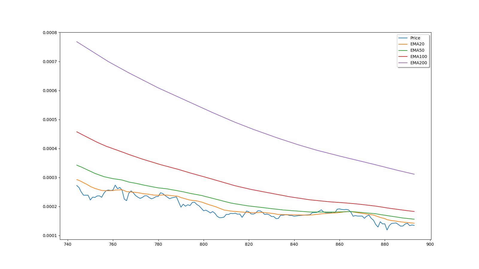 Champignons of Arborethia Exponential Moving Averages