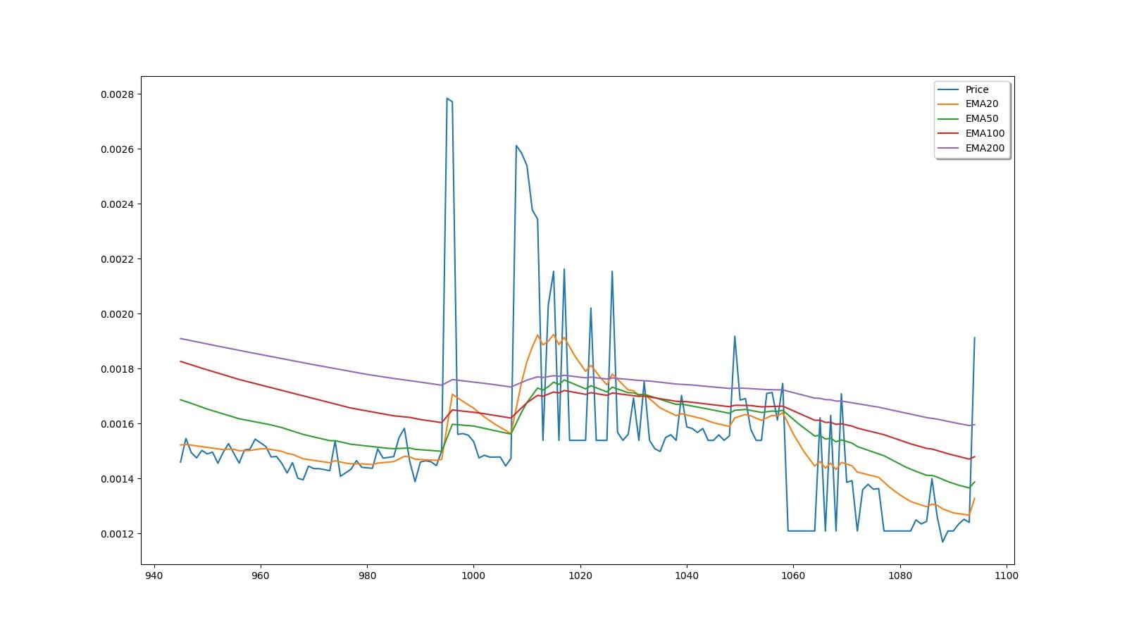 Change Exponential Moving Averages